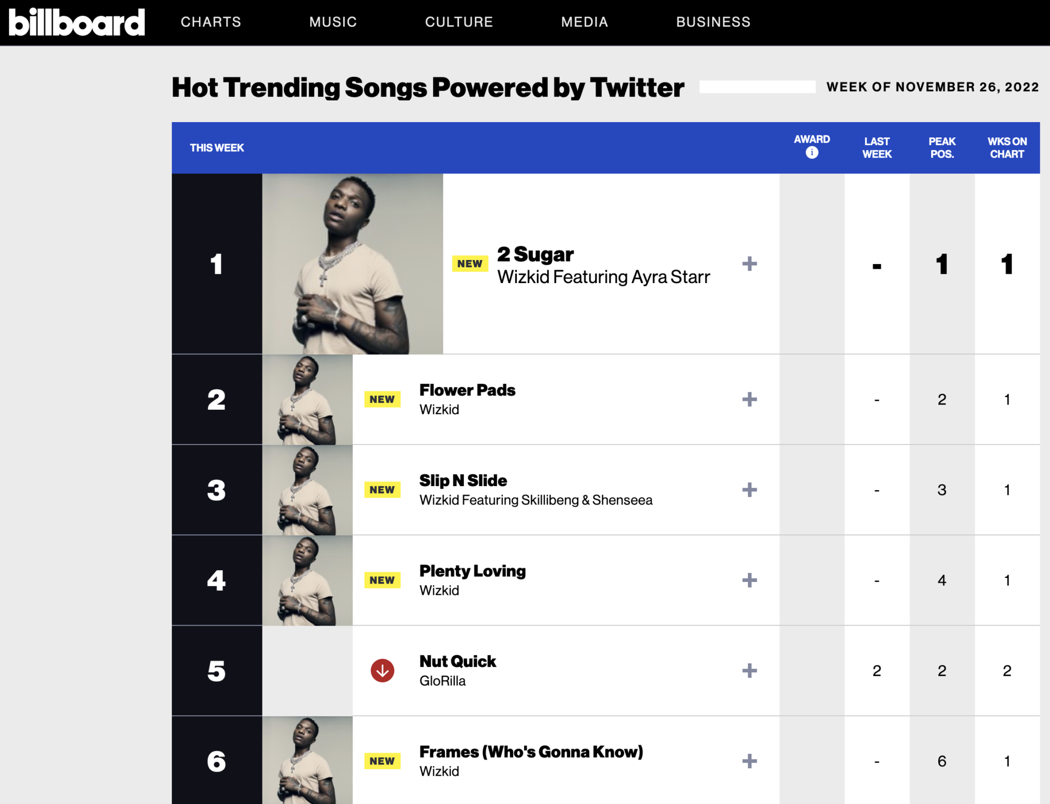 Shenseea & Skillibeng scores another Billboard Hit with Wizkid's "Slip ...